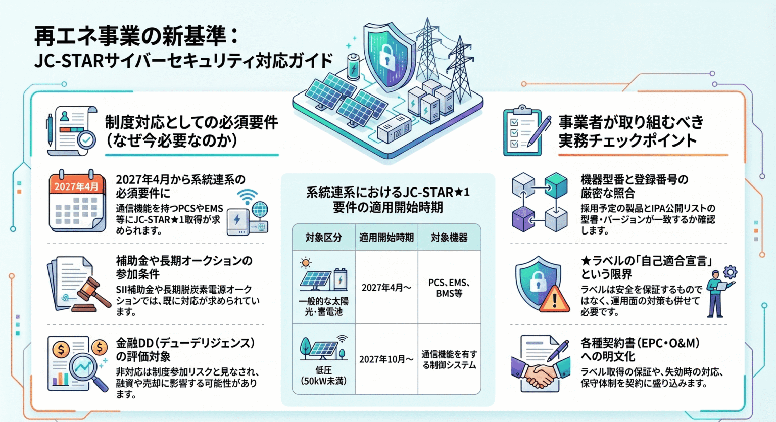 JC-STAR 是什么。太阳能和电池存储运营商应审查的网络安全要求